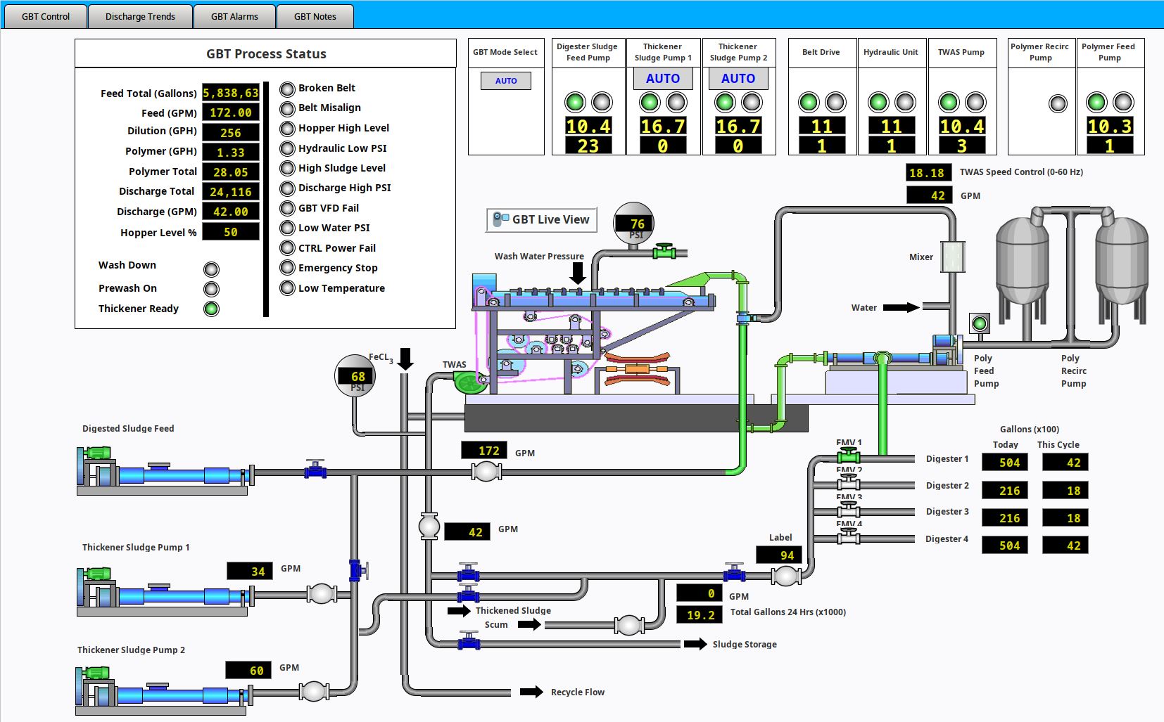 SCADA SMS Alarming - Industrial Automation